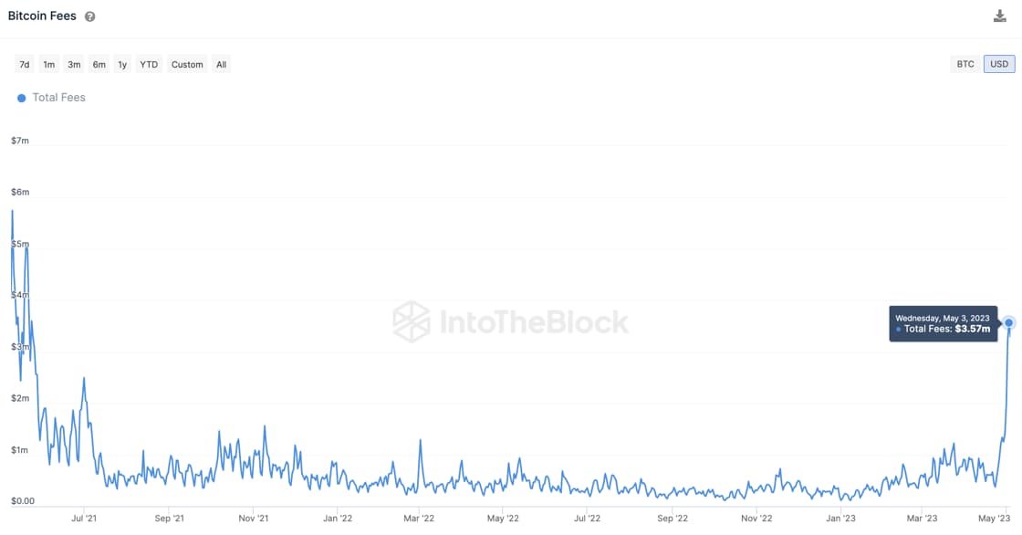 Bitcoin fees spike to the highest level since May 2021