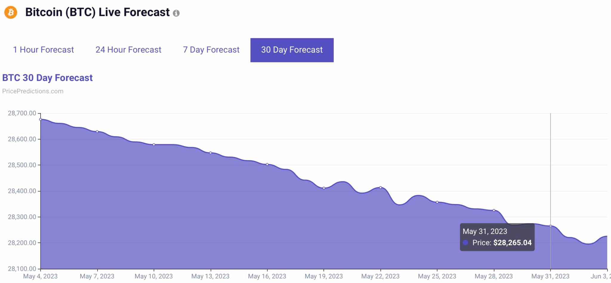 Machine Learning Algorithm Sets Bitcoin Price For May 31 2023