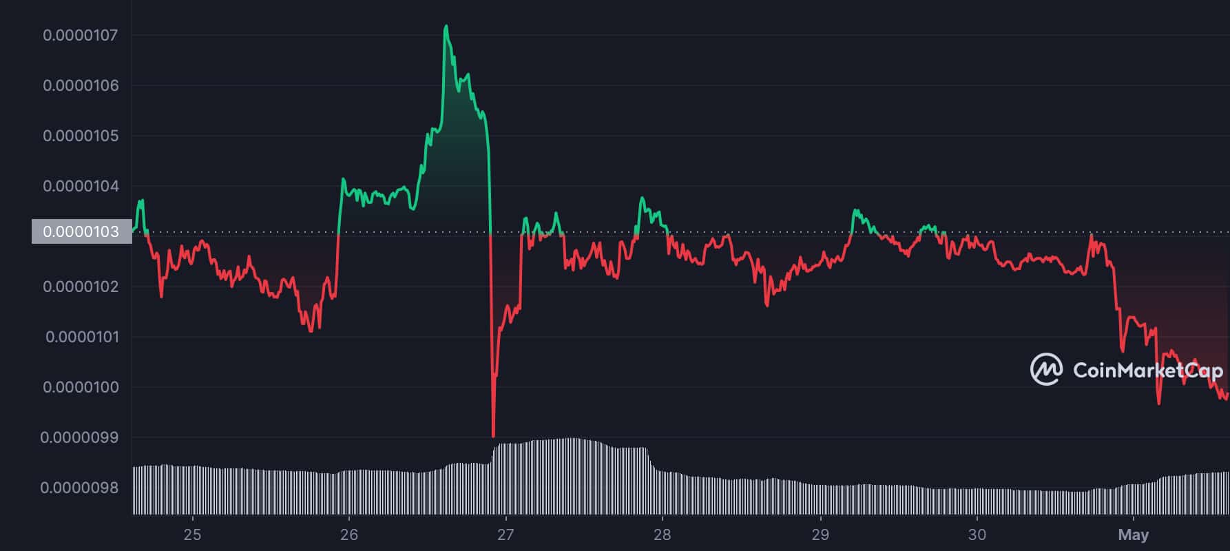 Machine learning algorithm sets SHIB price for May 31, 2023