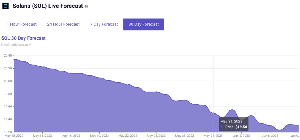 Machine learning algorithm sets Solana price for May 31, 2023