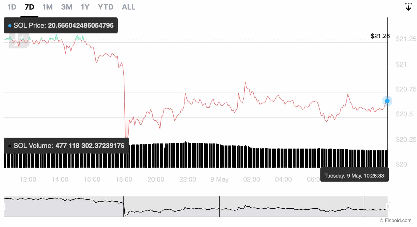 Machine learning algorithm sets Solana price for May 31, 2023