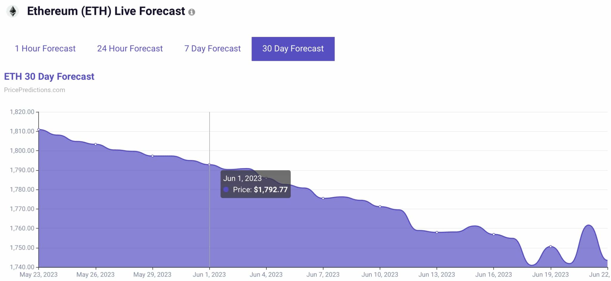 Machine learning algorithm sets Ethereum price for June 1, 2023