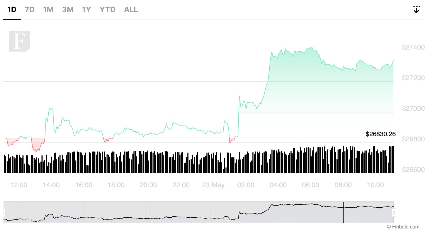 Machine Learning Algorithm Sets Bitcoin Price For June 1 2023
