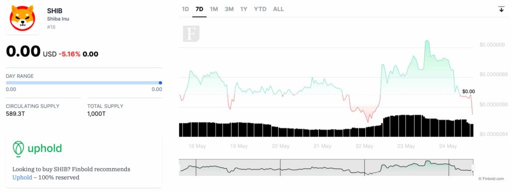 Machine learning algorithm sets SHIB price for June 1, 2023