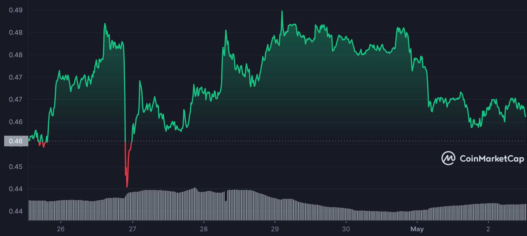 Machine learning algorithm sets XRP price for May 31, 2023