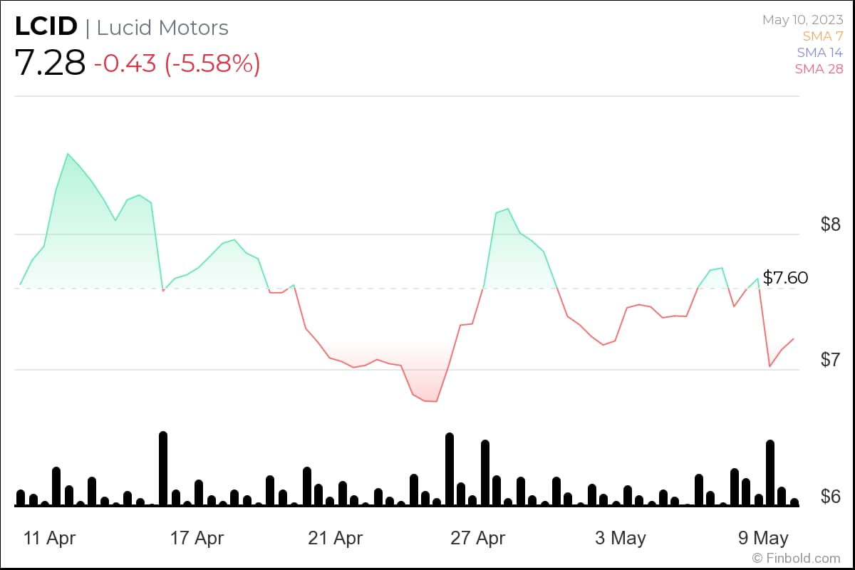 Wall Street sets Lucid (LCID) stock price for the next 12 months