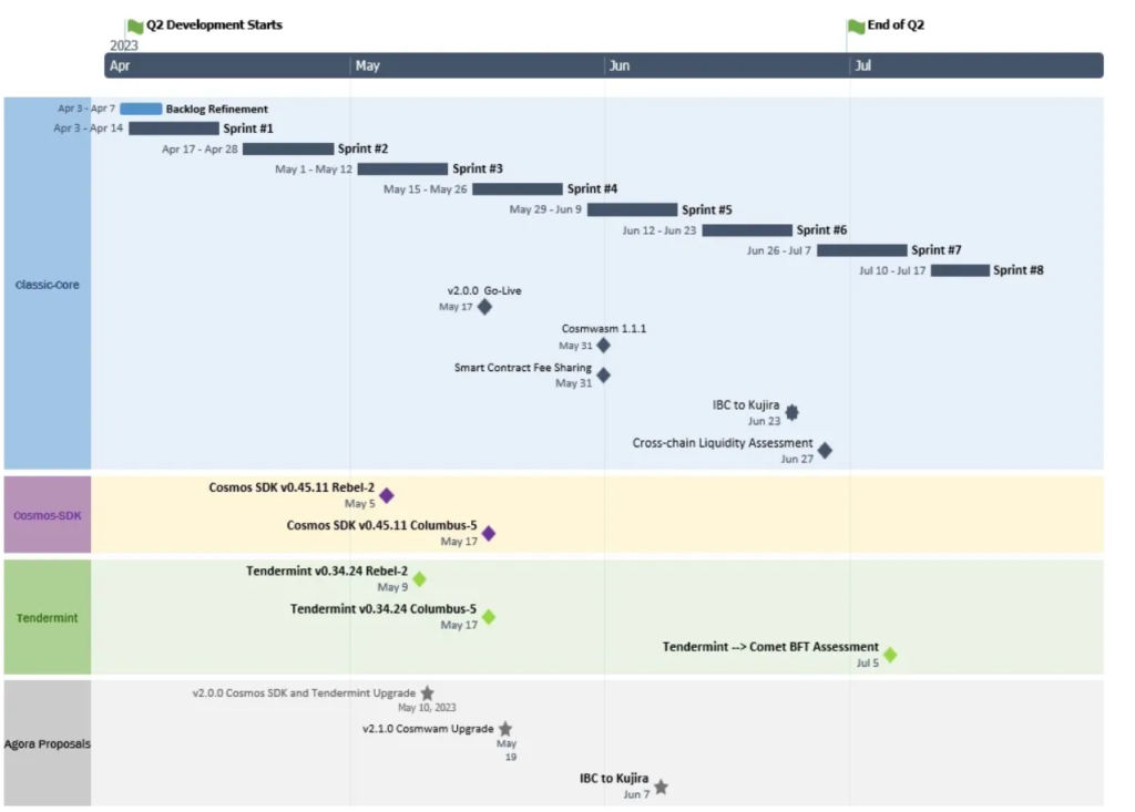 Terra Classic price skyrockets ahead of LUNA 2.0 upgrade