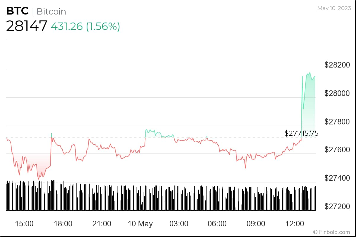 Bitcoin price blasts through $28,000 on positive inflation data