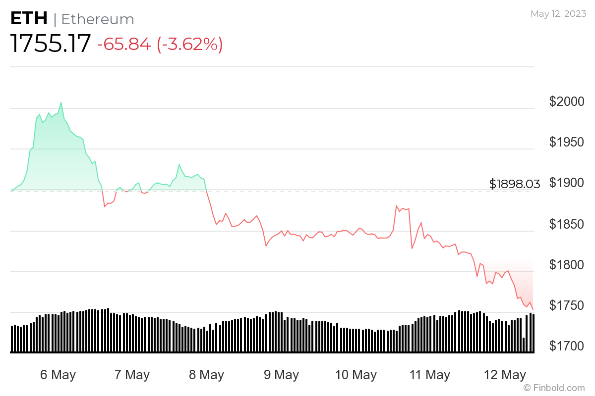 Crypto market turmoil: Here’s how much Ethereum could drop