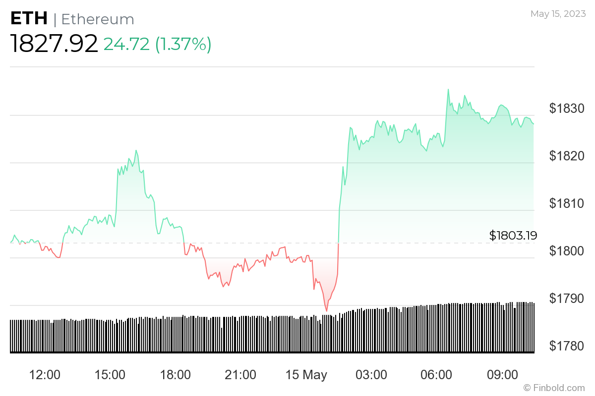 Ethereum staking returns soar to record-breaking levels; Here’s why