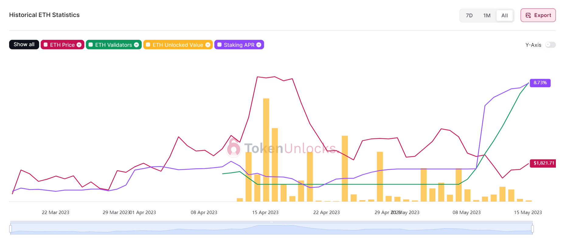 Ethereum staking returns soar to record-breaking levels; Here’s why