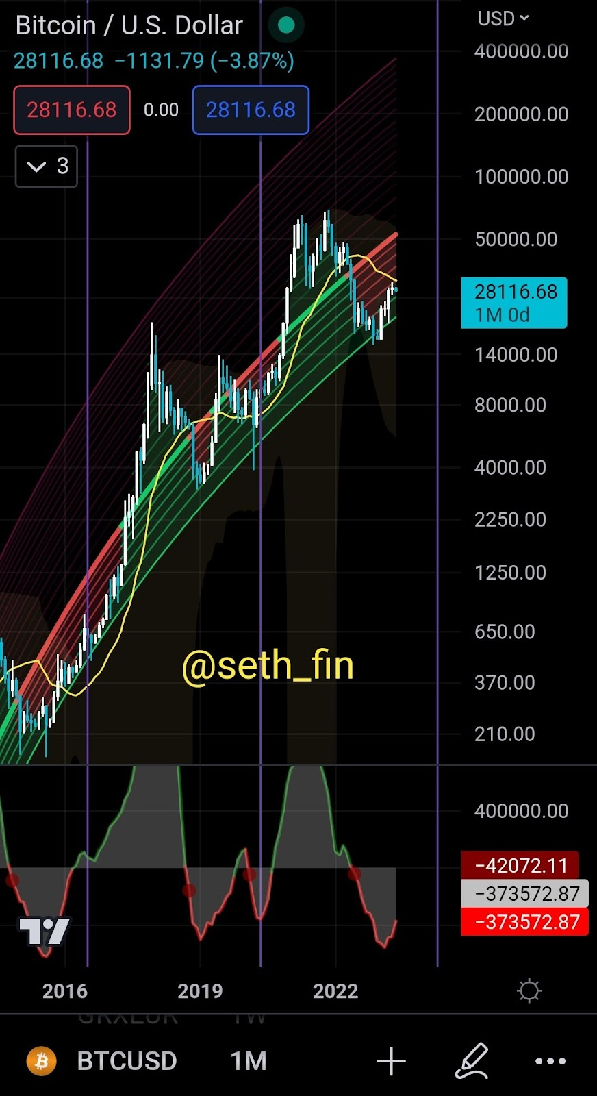 Bitcoin indicators point to uptrend; A ‘glorious’ 2025 in store?