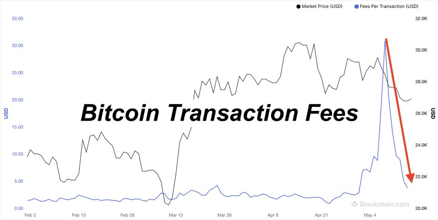 Bitcoin transaction fees plummet as Ordinals hype fizzles out