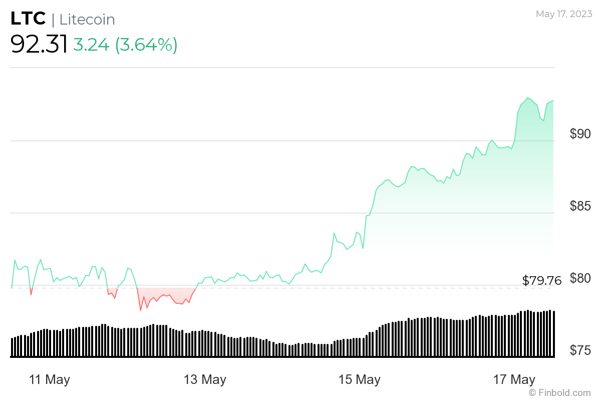 Litecoin pumps ahead of halving event; Can LTC reach $100?