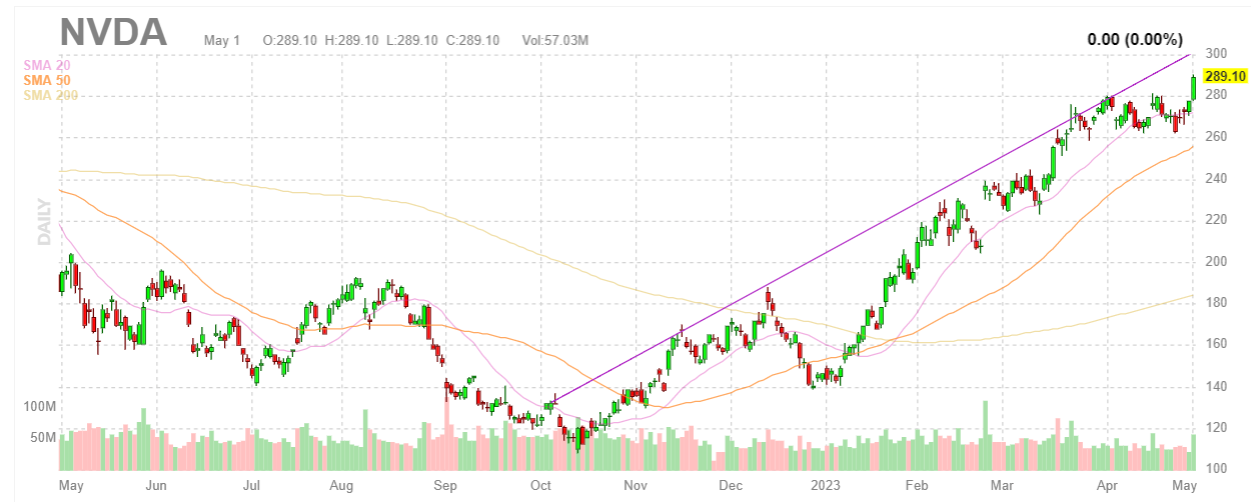 Wall Street sets Nvidia (NVDA) stock price for the next 12 months