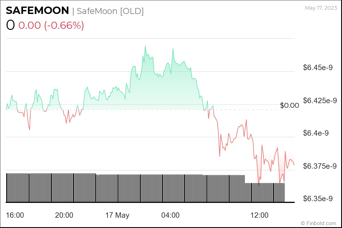 The rise and fall of SafeMoon: Plunge into the abyss or resurrection?