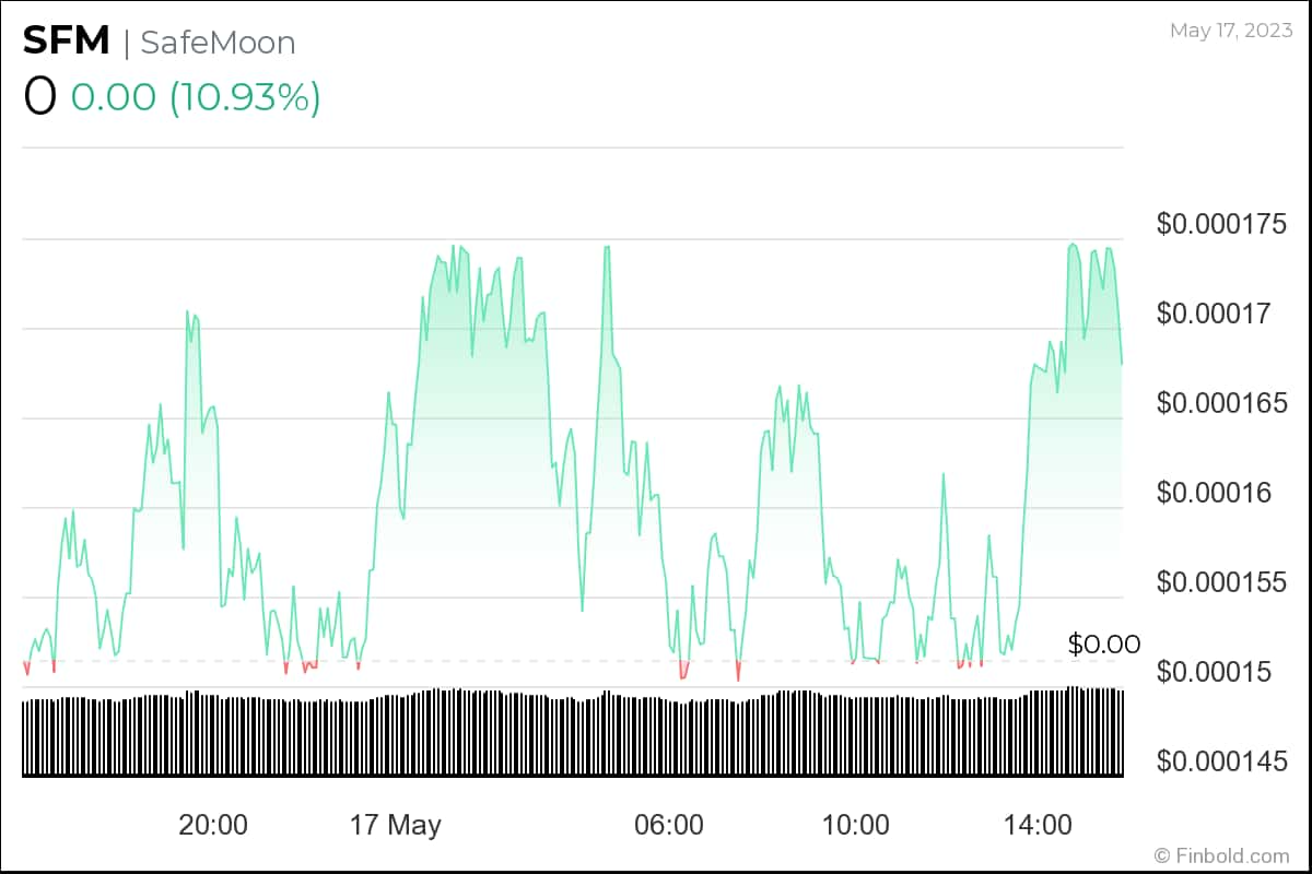 The rise and fall of SafeMoon: Plunge into the abyss or resurrection?