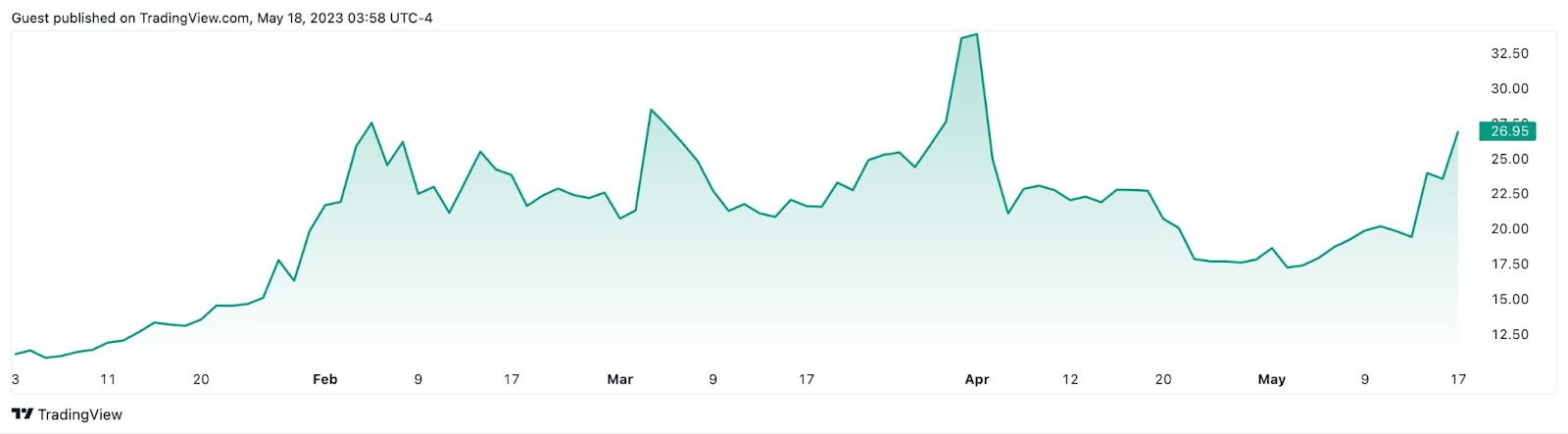 This AI stock surged 33% in a week; Here’s why