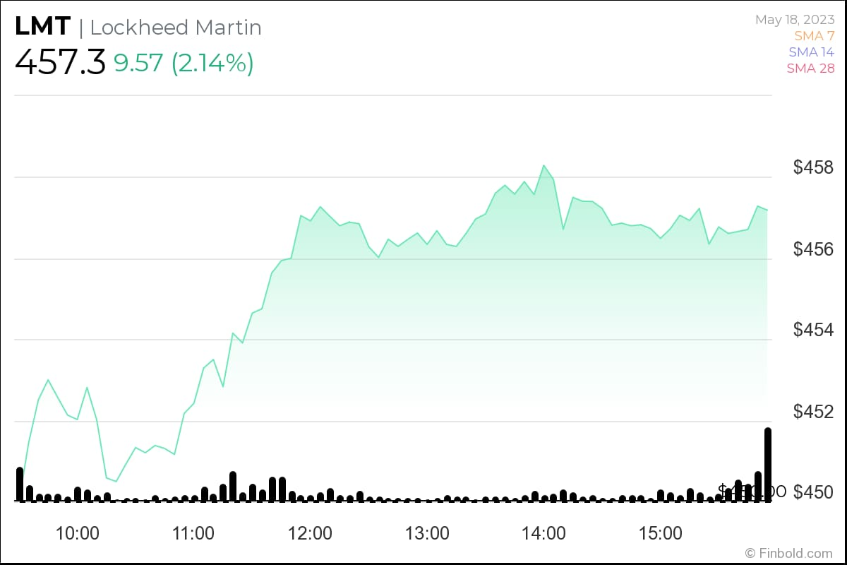 Wall Street sets Lockheed Martin (LMT) stock price for the next 12 months