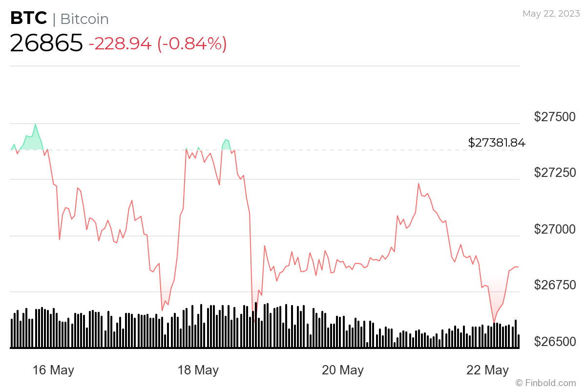 Is Bitcoin in trouble? $27.6k resistance level sparks concerns