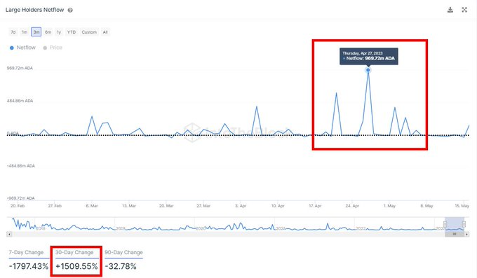 Cardano defies crypto downturn as transaction volume soars 200%