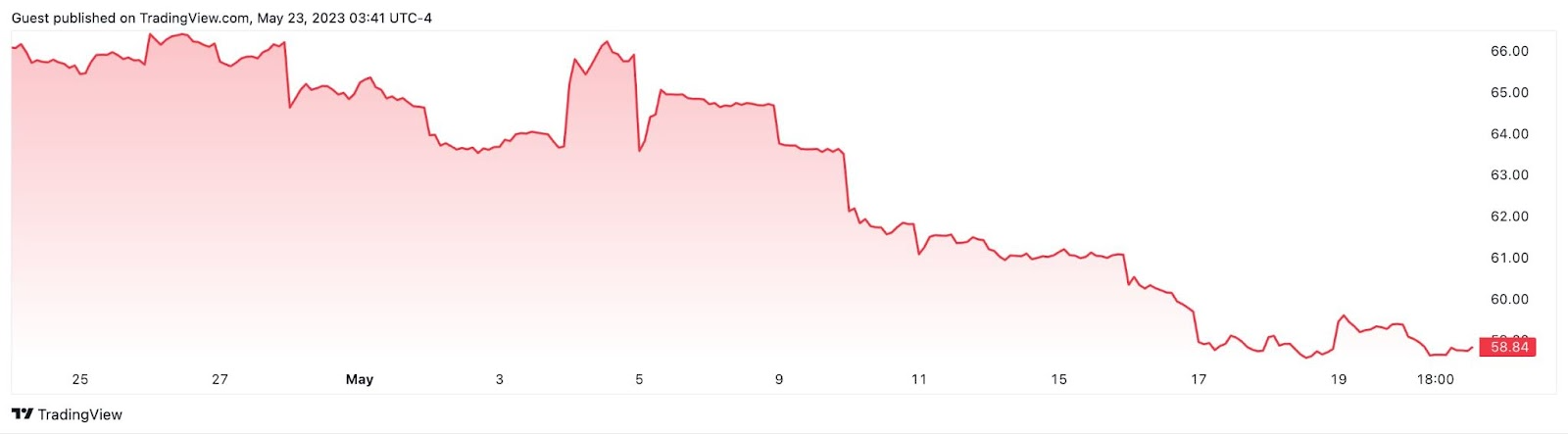 Bud Light stock continues to crash as sales plunge nearly 25% in a week