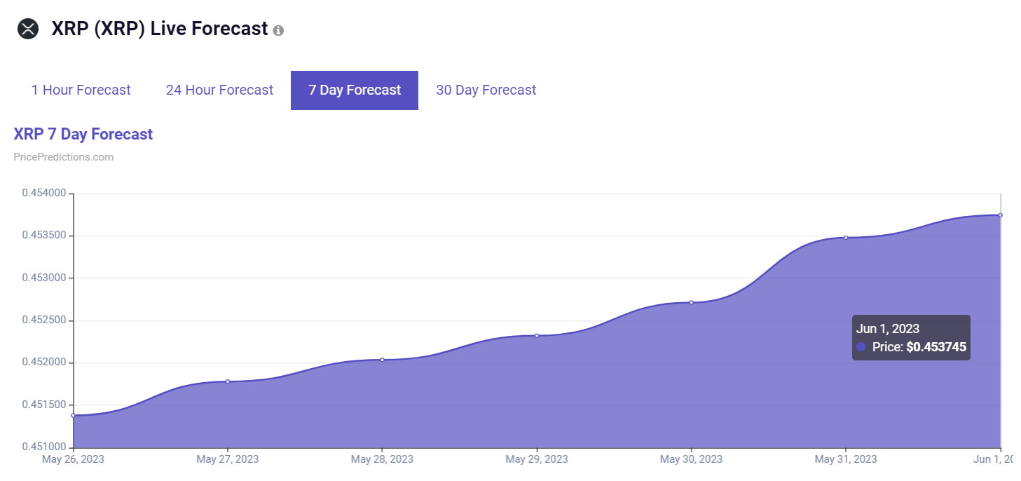 Machine learning algorithm sets XRP price for June 1, 2023