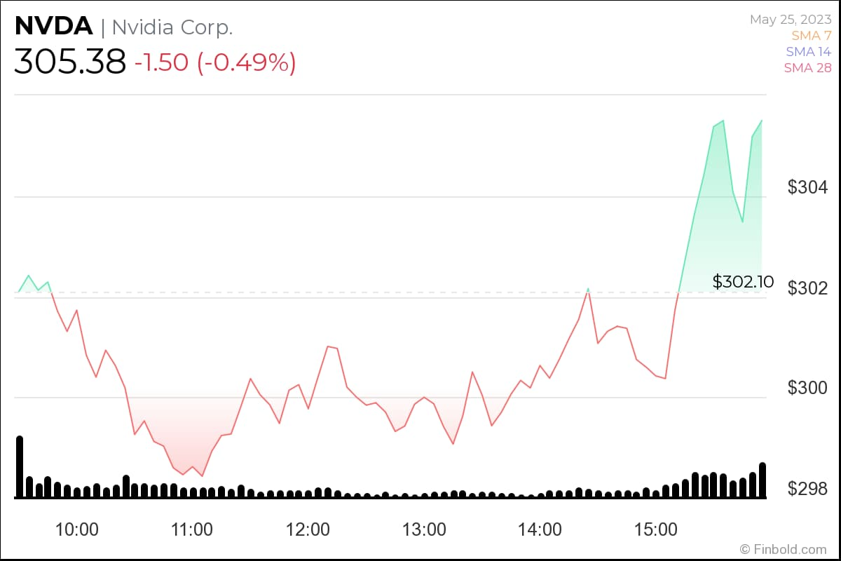 Nvidia up 200% since Jim Cramer called the stock 'a loser'
