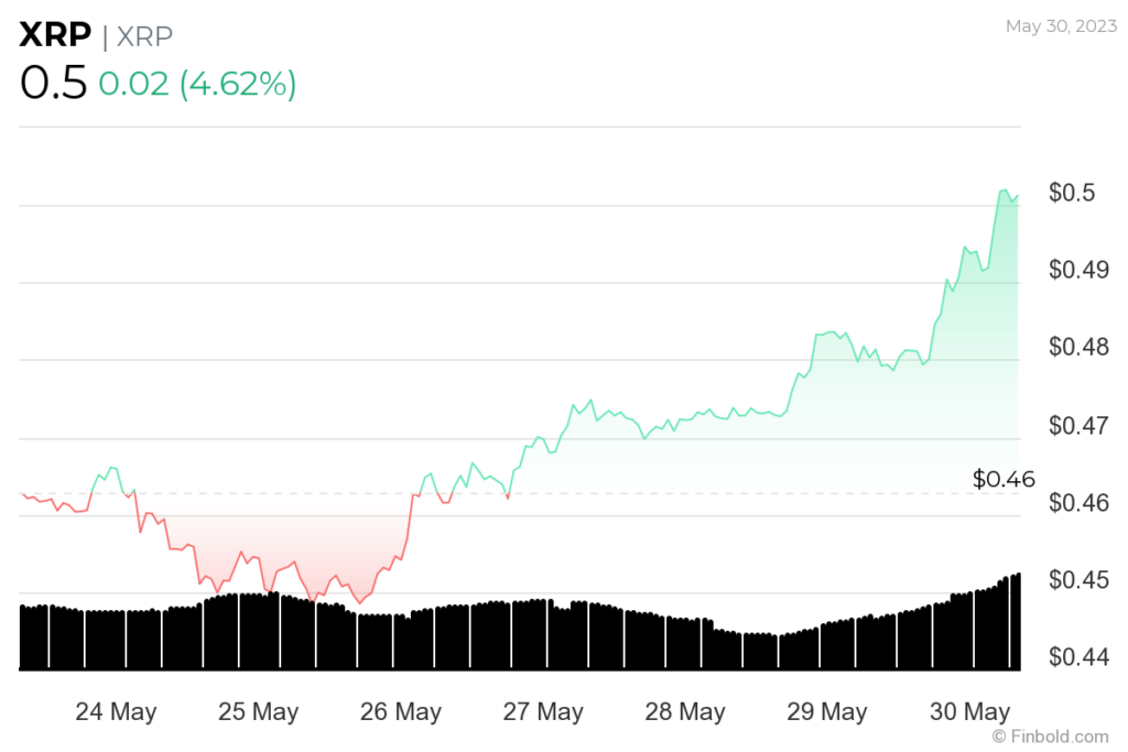 XRP network activity hits record-breaking levels; Mega rally ahead?