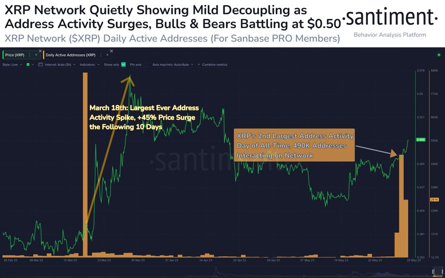 XRP network activity hits record-breaking levels; Mega rally ahead?