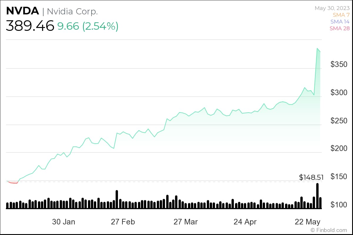 Nvidia stock set to hit $1 trillion market cap for the first time