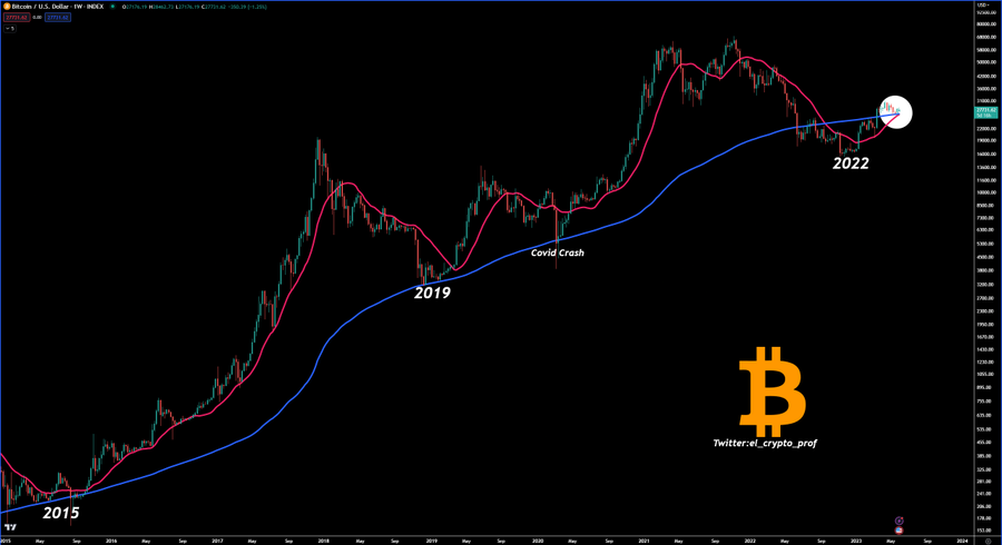 Bitcoin to make historical golden cross; Here’s what it means