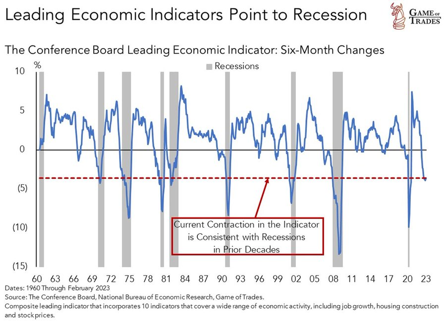 Leading historical economic indicators point to recession