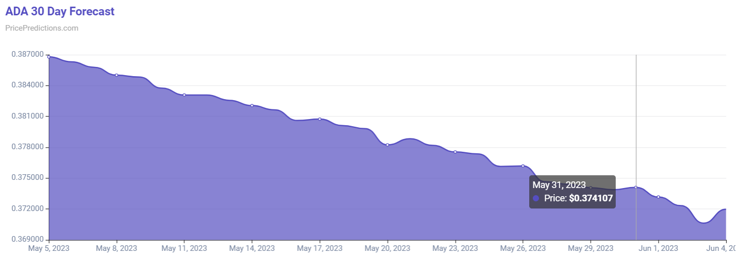 Machine learning algorithm sets Cardano price for May 31, 2023