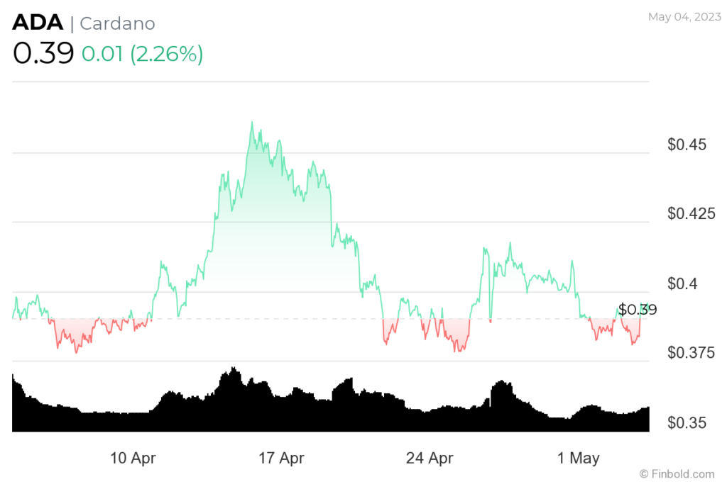 Machine learning algorithm sets Cardano price for May 31, 2023
