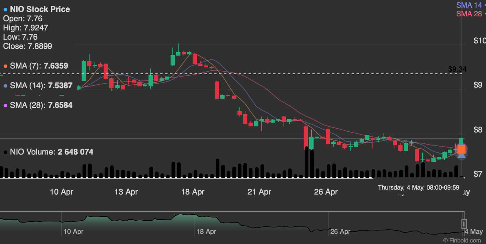 Wall Street sets Nio (NIO) stock price for the next 12 months