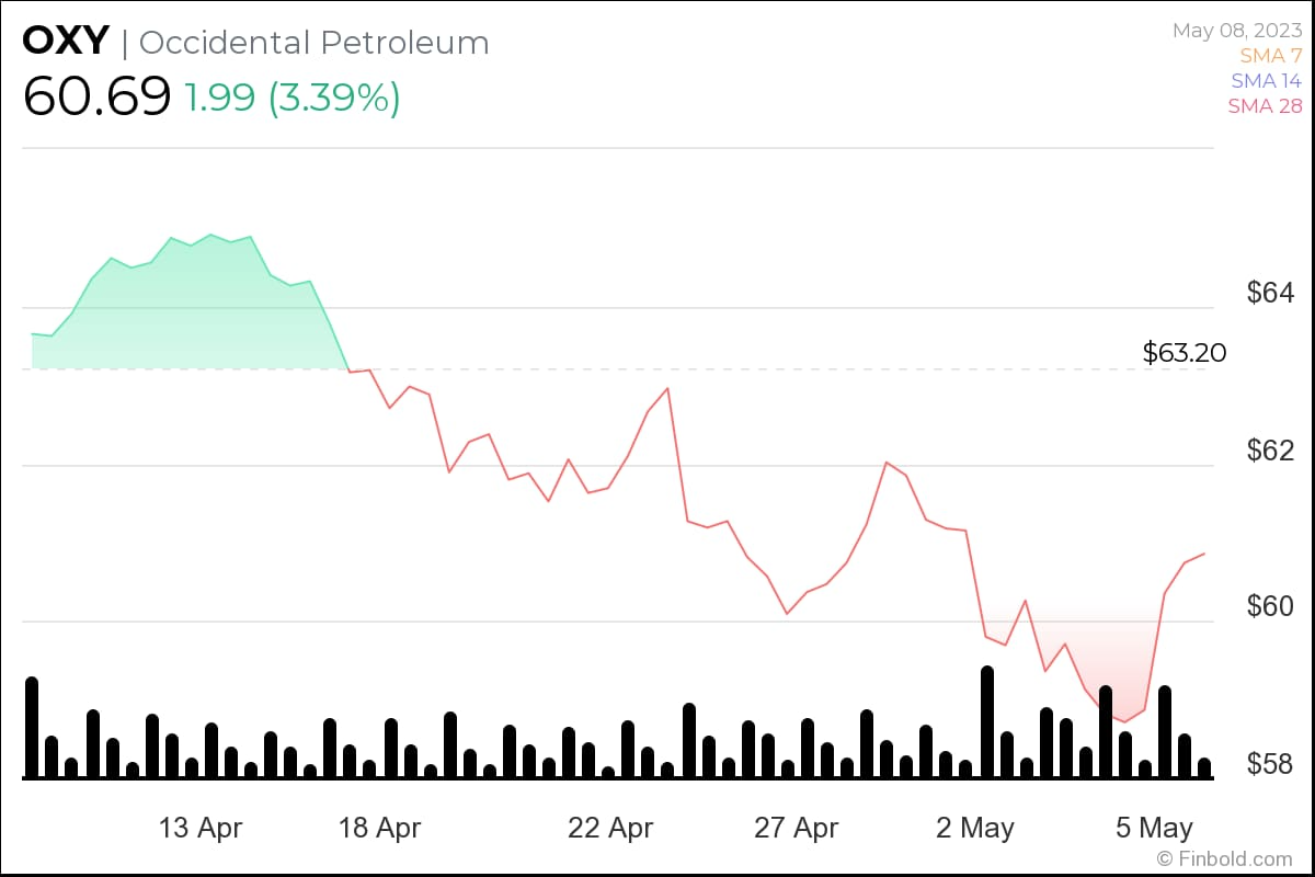 Occidental (OXY) stock down in premarket as Buffett downplays takeover ...