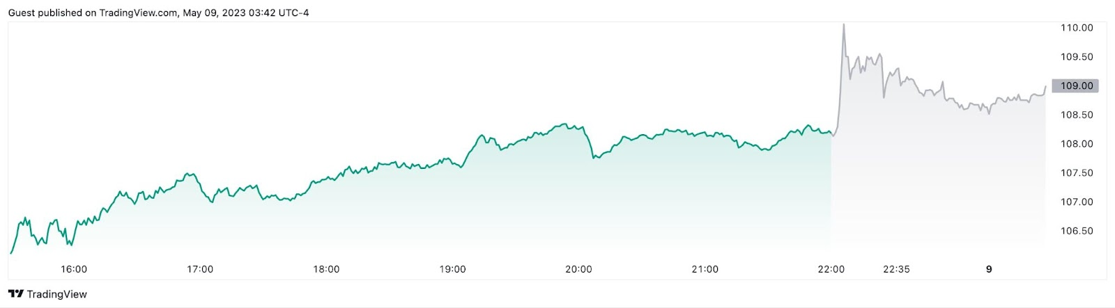 Google (GOOG) stock climbs 2% ahead of new AI announcements