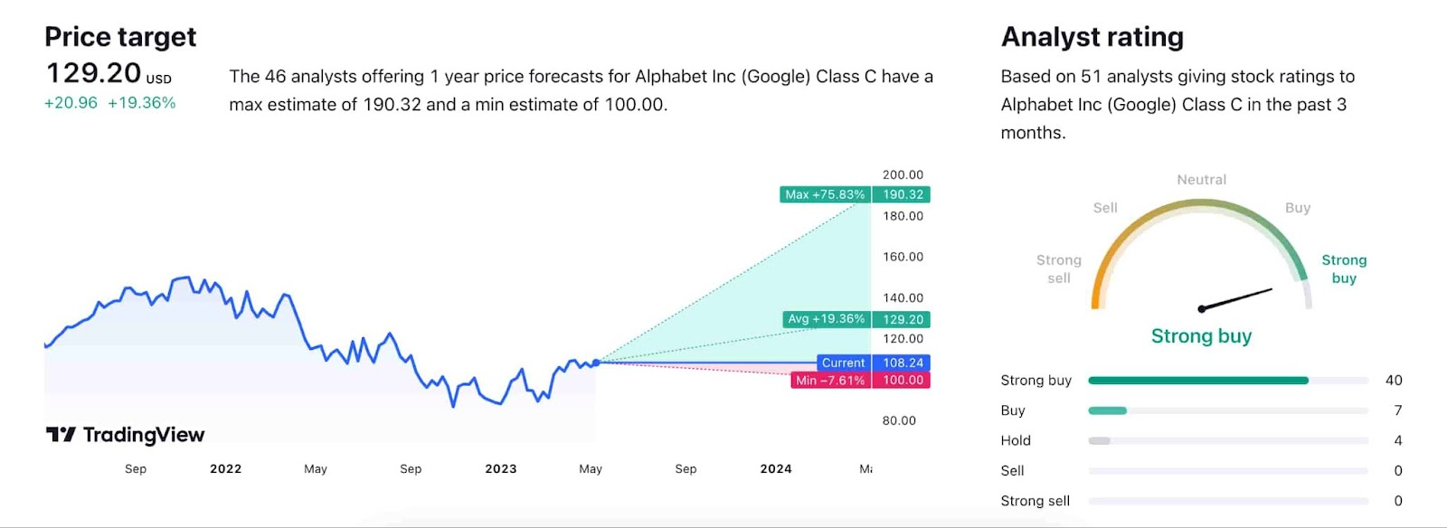 Google (GOOG) stock climbs 2% ahead of new AI announcements