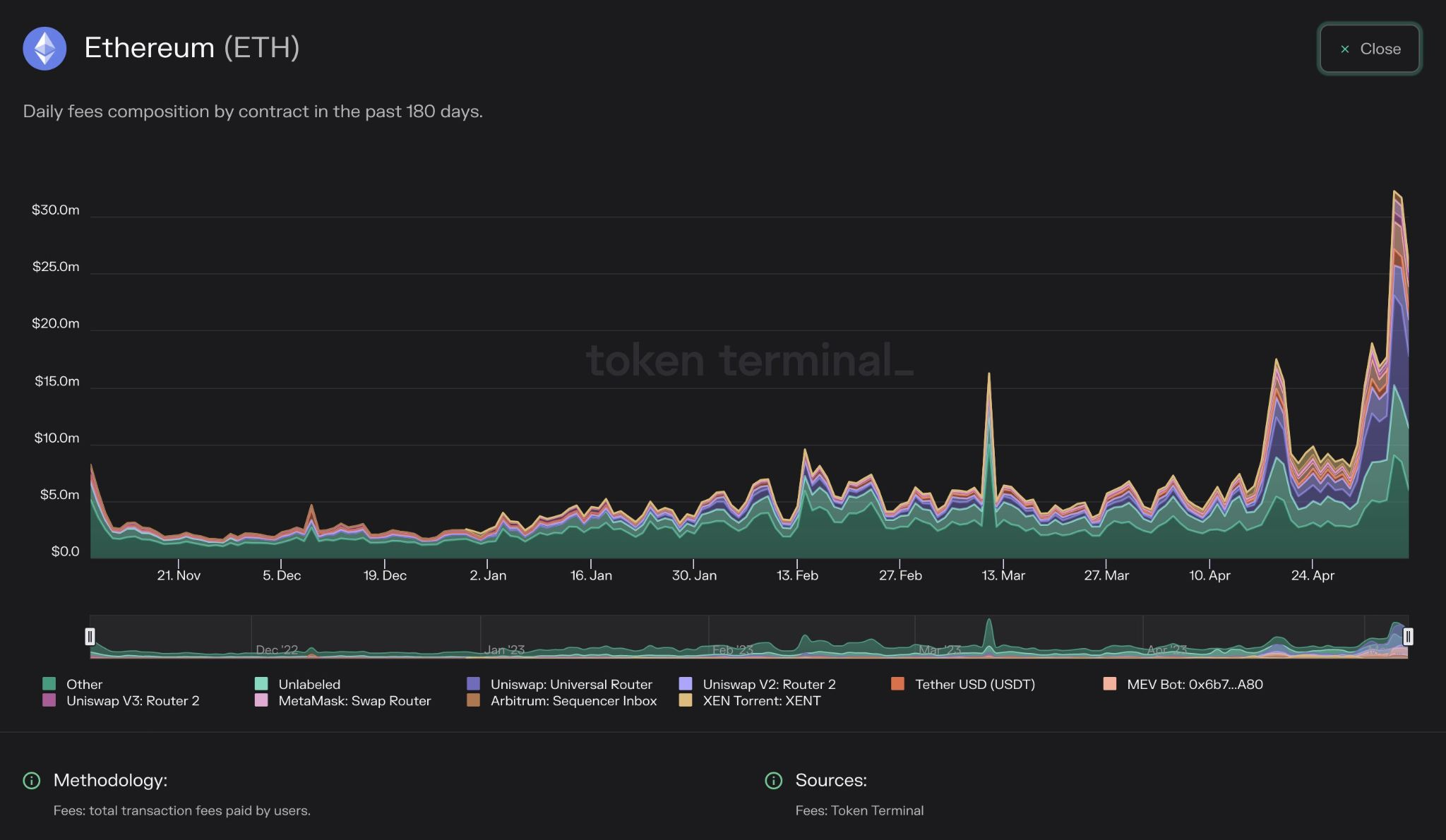 Cardano dominates transaction volume as BTC, ETH network fees skyrocket