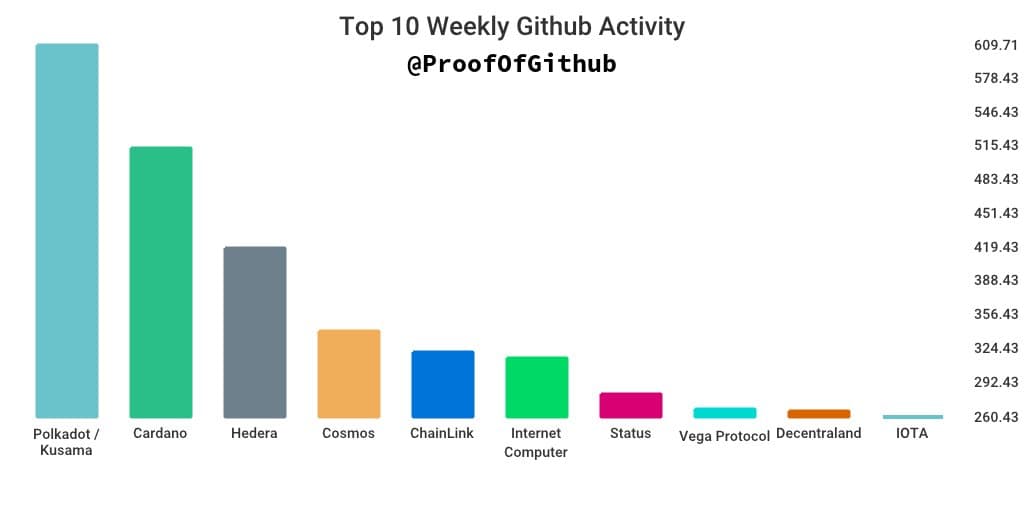 Top 10 cryptocurrencies by GitHub weekly development activity