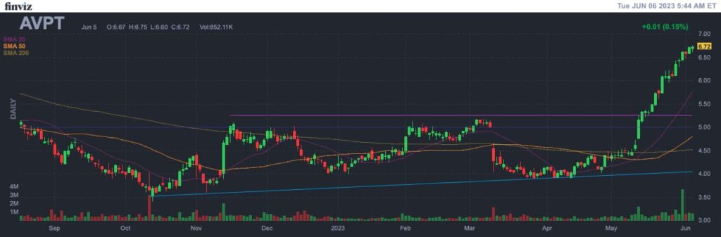 AvePoint (AVPT) stock is up 50% in the last month; Here’s why