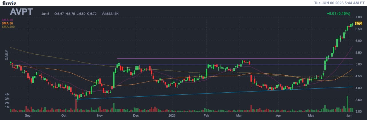 AvePoint (AVPT) stock is up 50% in the last month; Here’s why