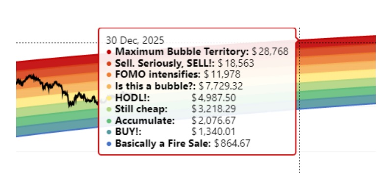 Ethereum Rainbow Chart Sets ETH Price Prediction For 2025