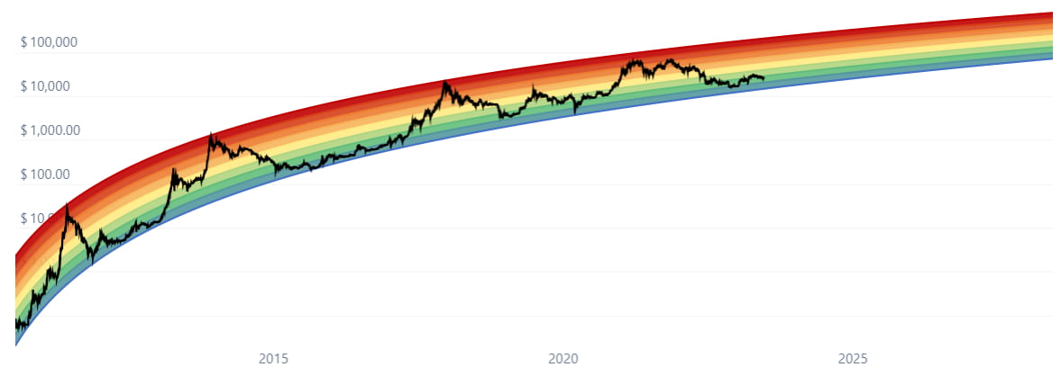 Bitcoin Rainbow Chart Sets BTC Price Prediction For 2025