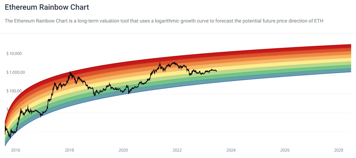 Ethereum Rainbow Chart Sets ETH Price Prediction For 2025 Ethereum Rainbow Chart Sets ETH Price Prediction For 2025