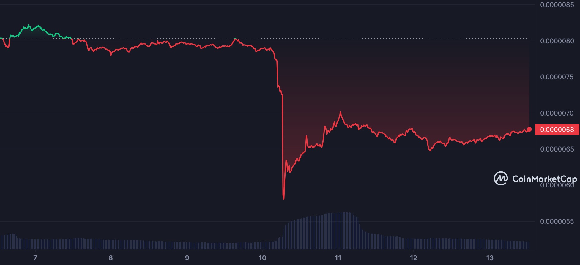 SHIB loses nearly 40,000 holders in less than a week