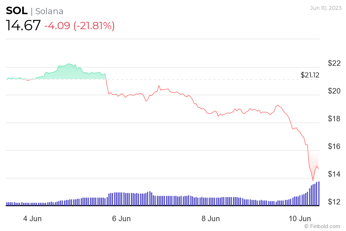Why is ADA, SOL, MATIC price crashing today?