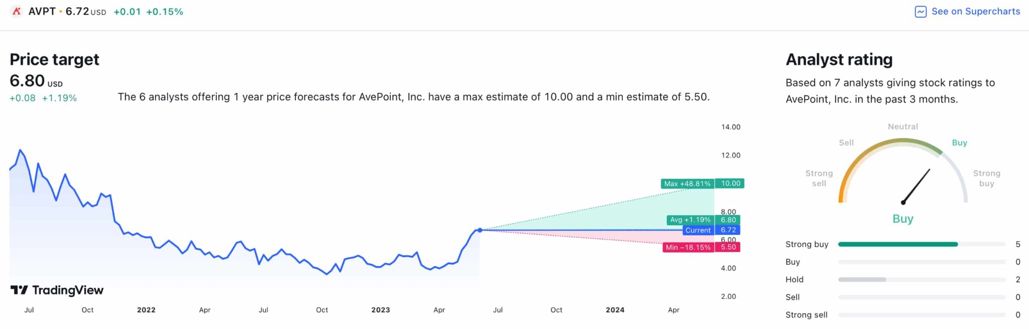 AvePoint (AVPT) stock is up 50% in the last month; Here’s why