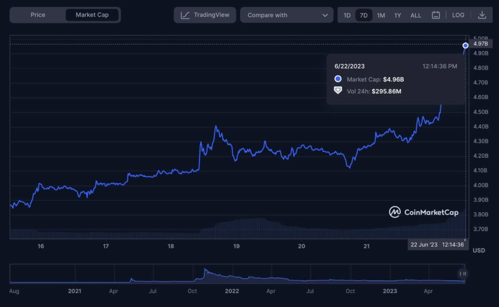 SHIB soars 28% in a week to $5 billion market cap as Shibarium hype rises